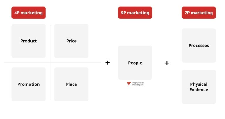 What is 7P marketing and marketing mix